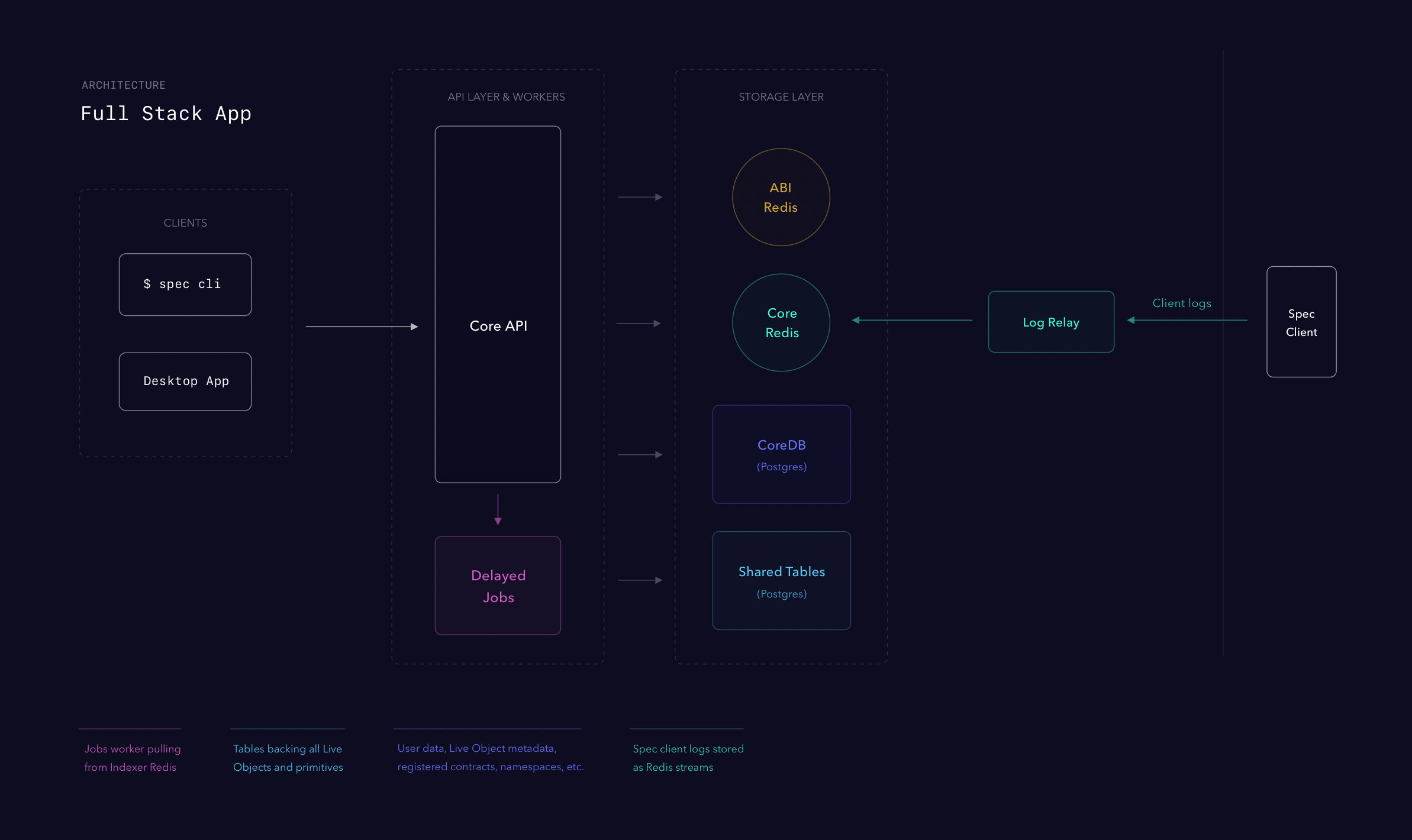 GitHub - spec-dev/core: Spec's Core Microservices